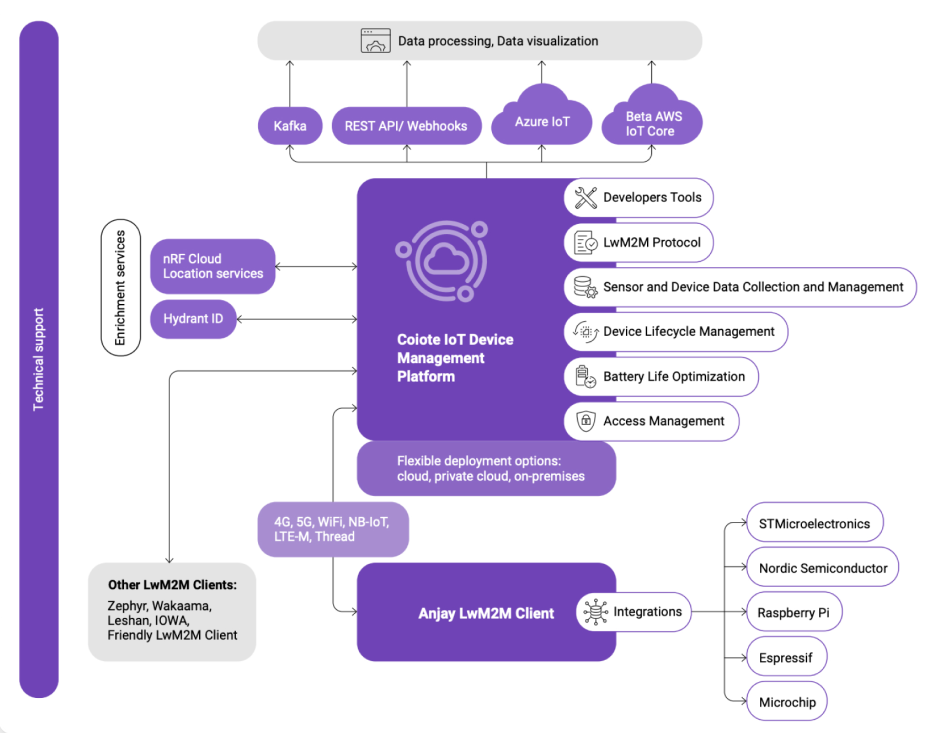 Best LwM2M Server: Coiote IoT Device Management Platform
